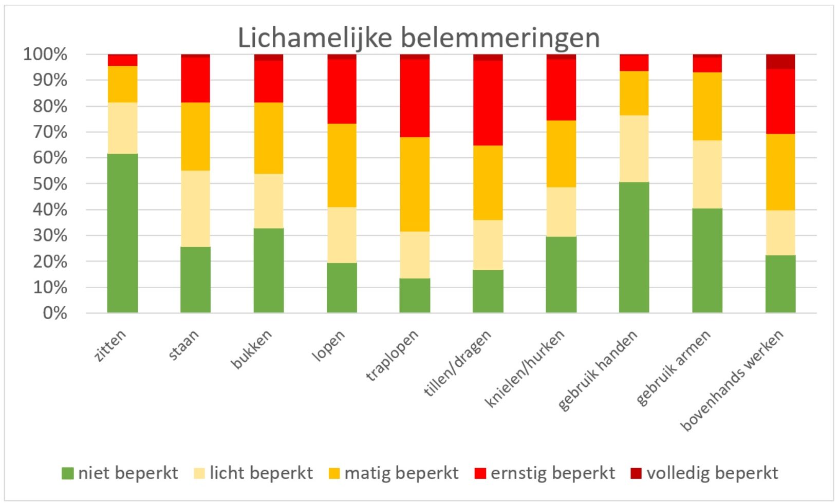 Onderzoek belemmeringen in functioneren - C-support