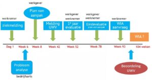 Wat is de Wet verbetering poortwachter? - C-support